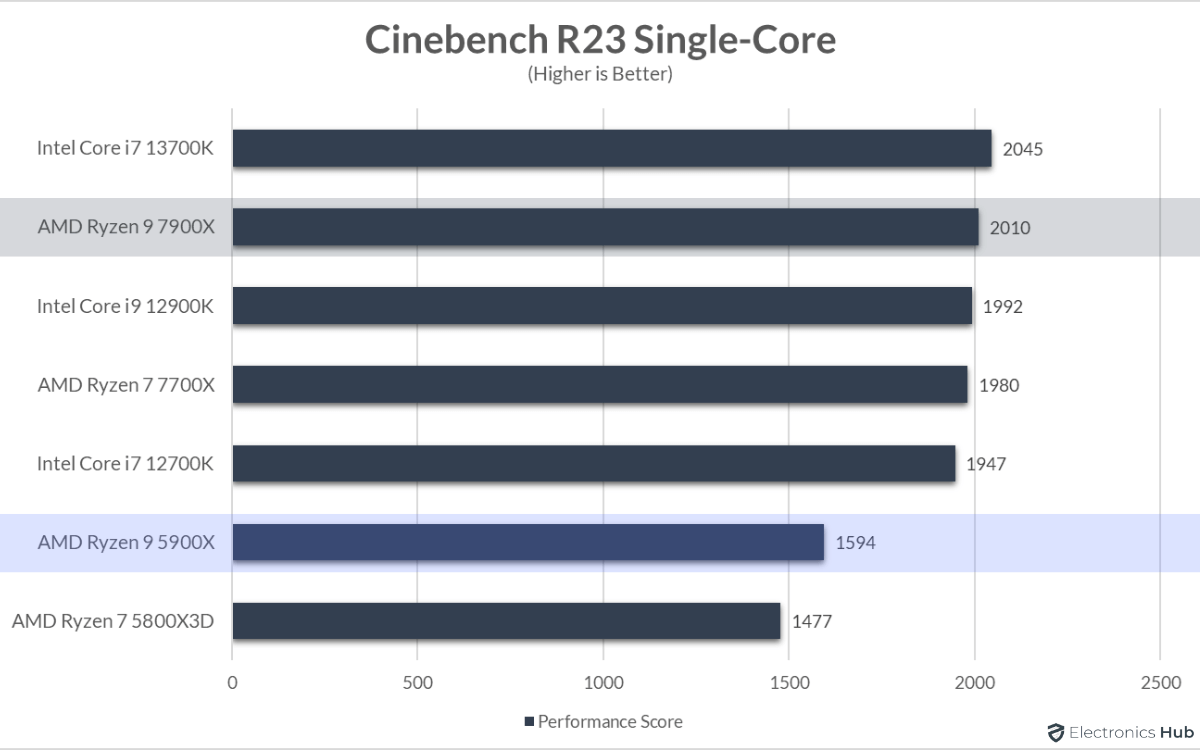 AMD Ryzen 9 7900X Vs AMD Ryzen 9 5900X: ¿Merece La Pena Actualizar ...
